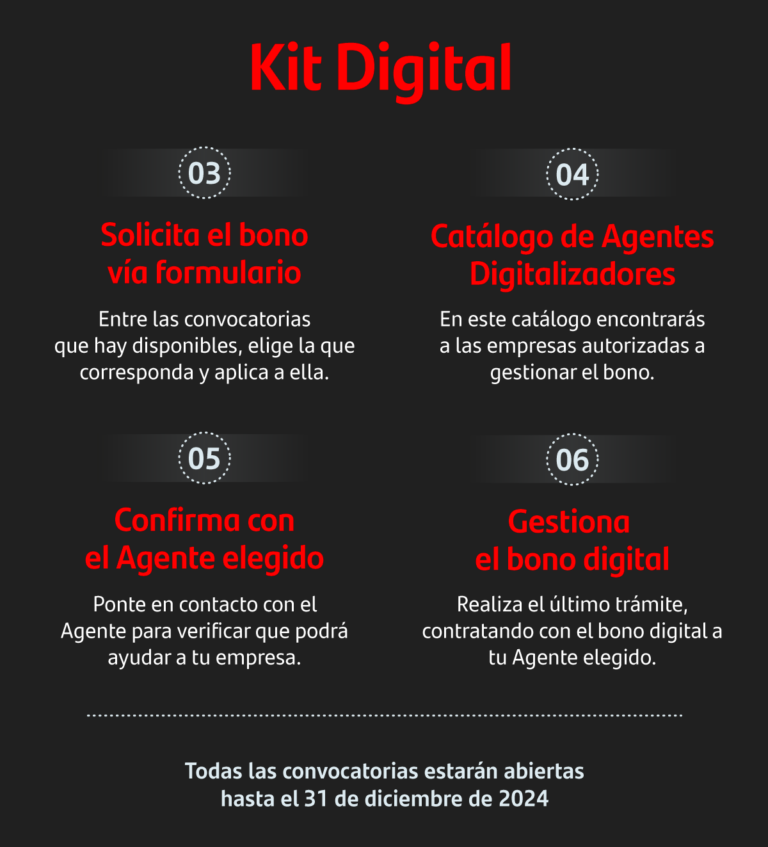Guía del Kit Digital 2024: todas las claves